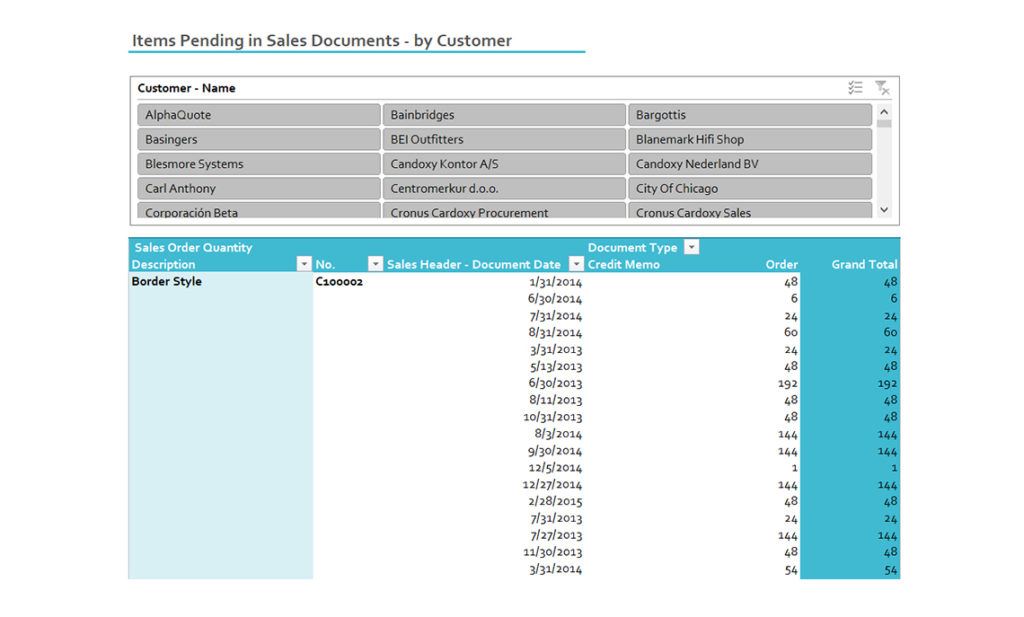 Items Pending by Sales Document - Sample Reports & Dashboards ...