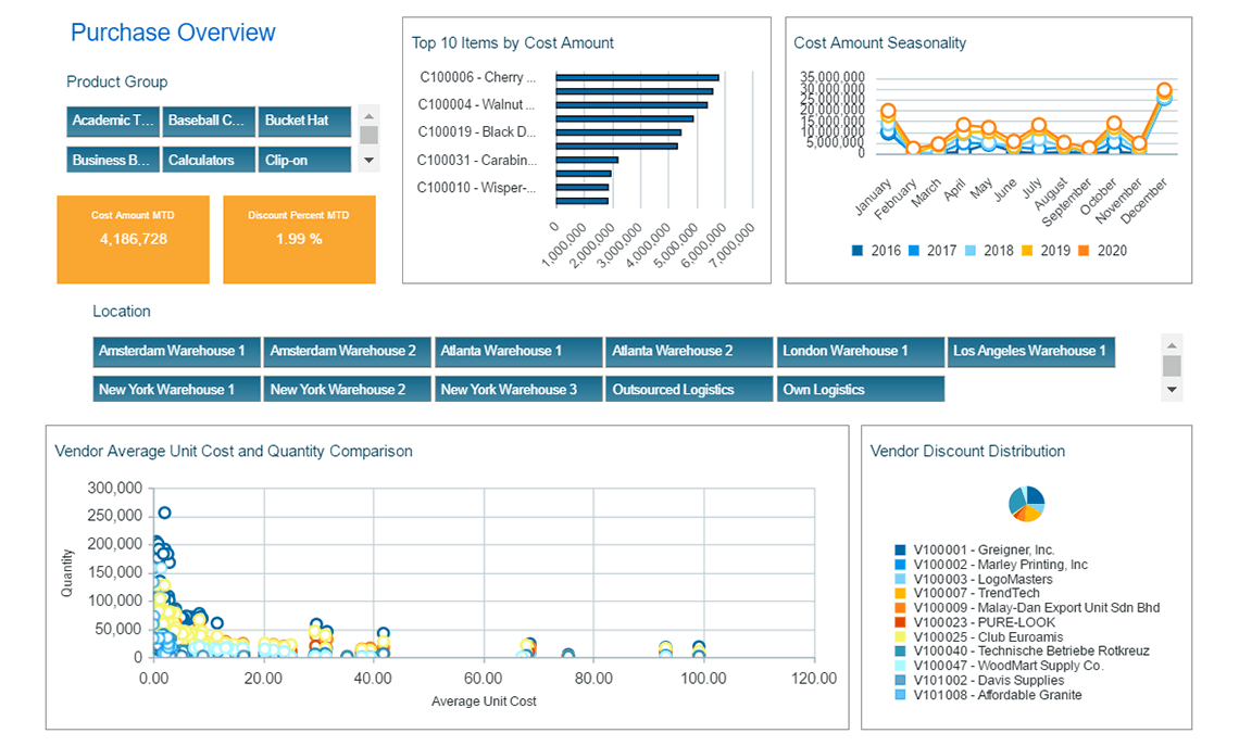 NAV Purchase Analysis Dashboard - Sample Reports & Dashboards ...
