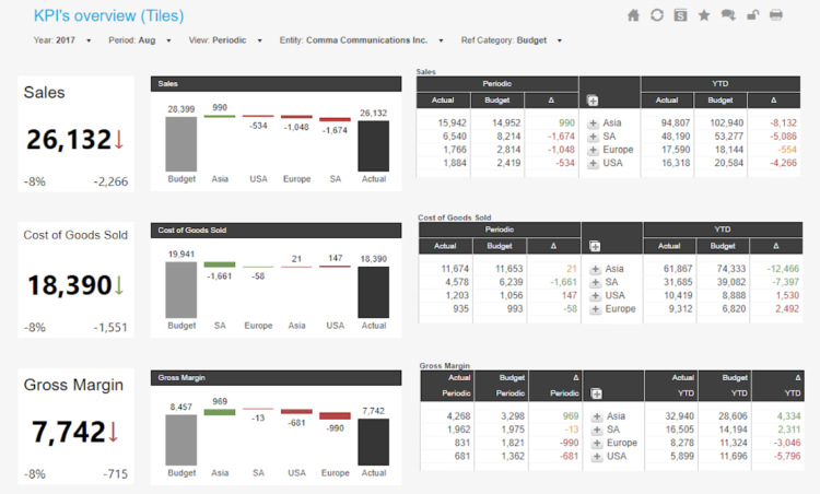 Best CFO KPIs & Dashboards for 2025 | insightsoftware