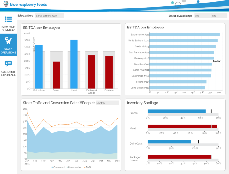 Dashboard Design Guide: Trends, Examples, + Best Practices
