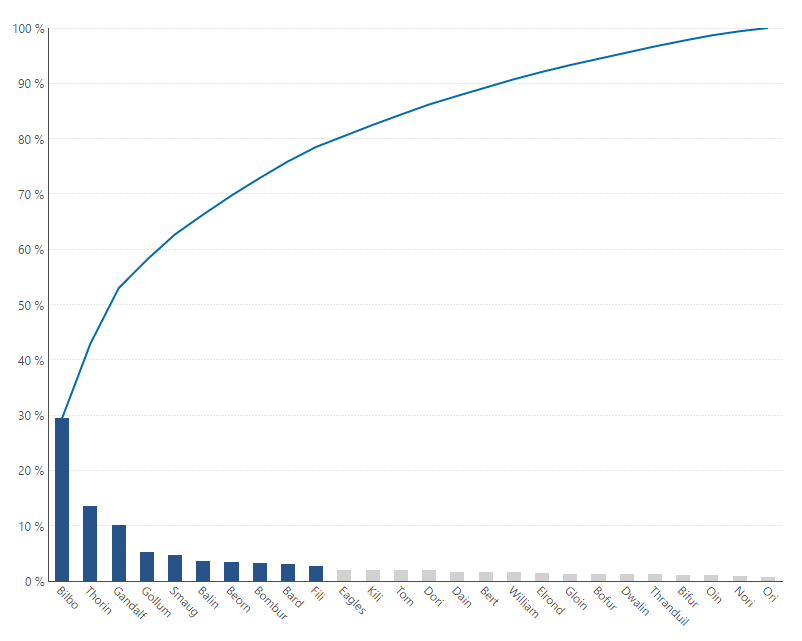 Pareto Charts - The Vital Few vs. The Trivial Many | insightsoftware