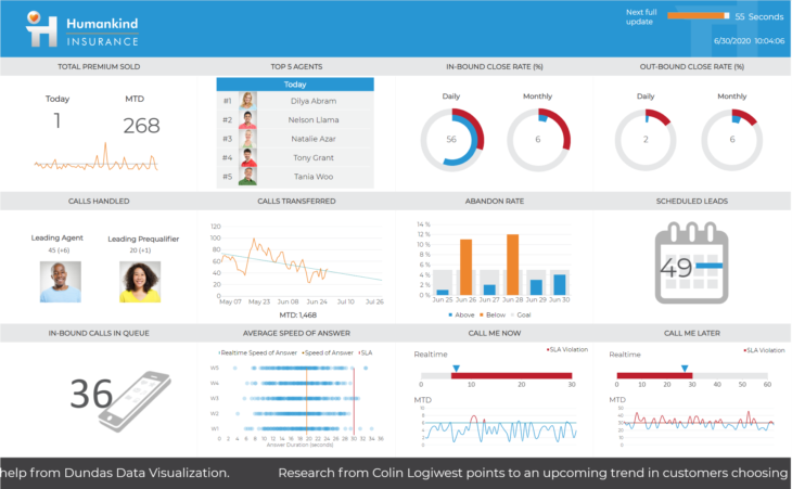 Dashboard Design Guide: Trends, Examples, + Best Practices