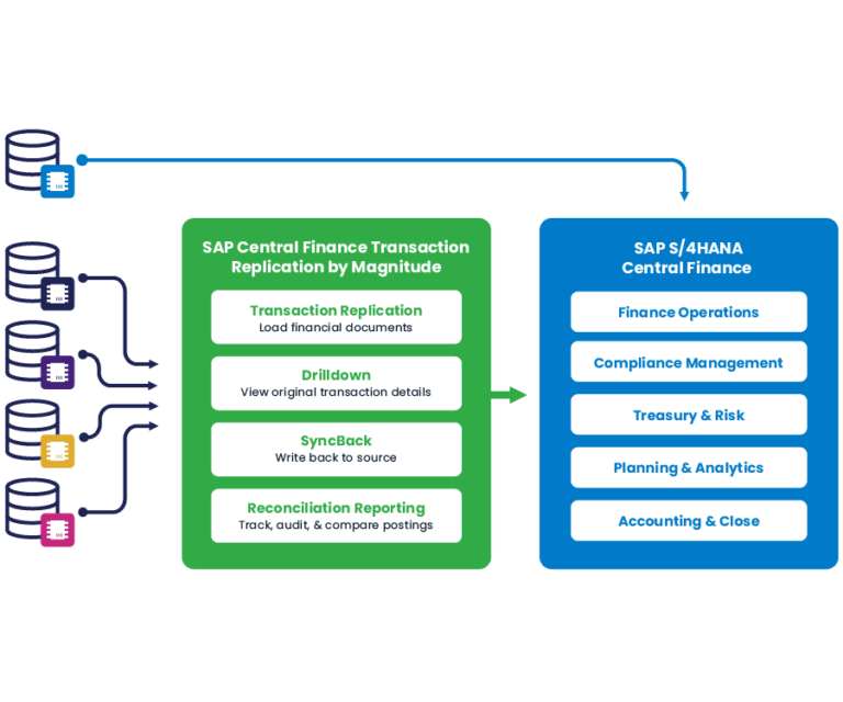 SAP S/4HANA Central Finance Implementation - SourceConnect -insightsoftware
