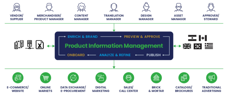 What is PIM? - PIM Solution - Agility PIM - insightsoftware