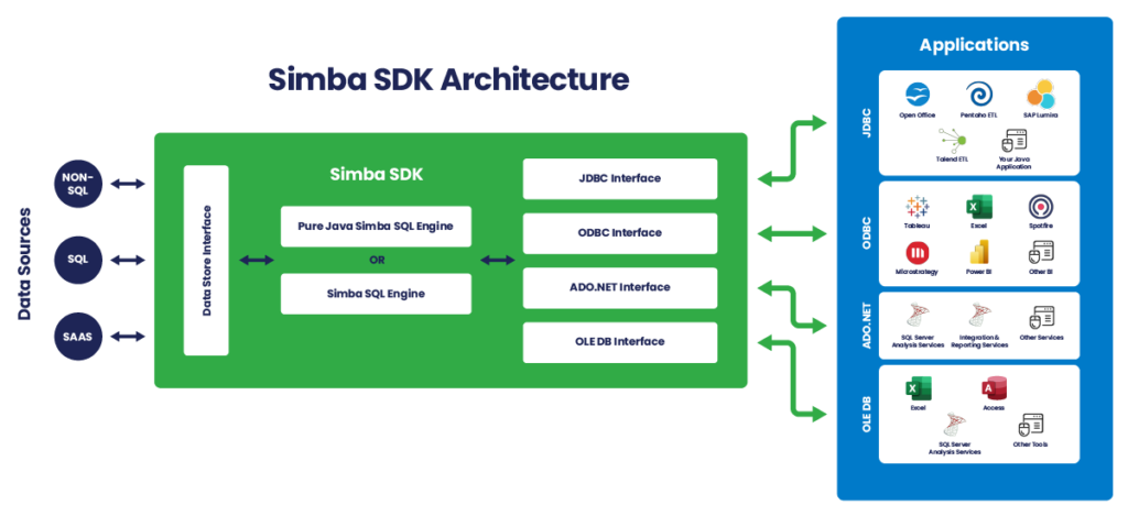 Simba Data Connectivity - Simba Drivers - insightsoftware