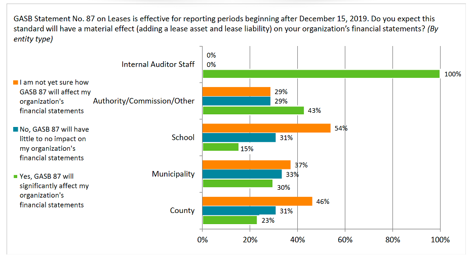 Primeros pasos con GASB 87 | insightsoftware