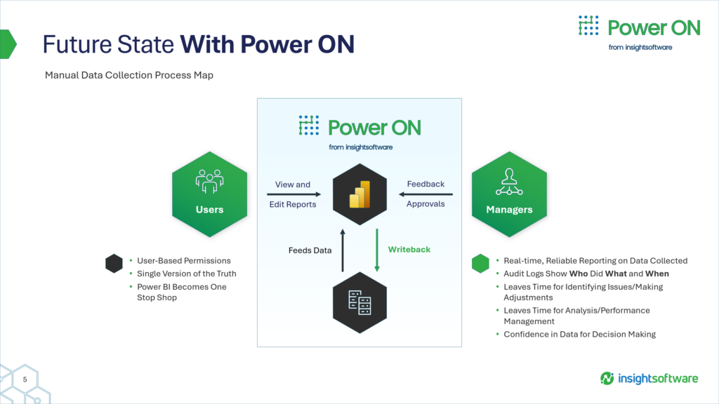 Power BI Write Back With Microsoft Fabric and Teams | insightsoftware