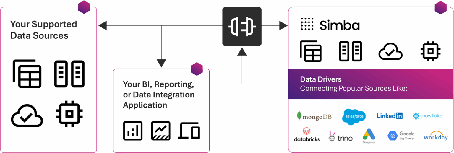Simba | Data Connectivity Solutions for Unified Applications